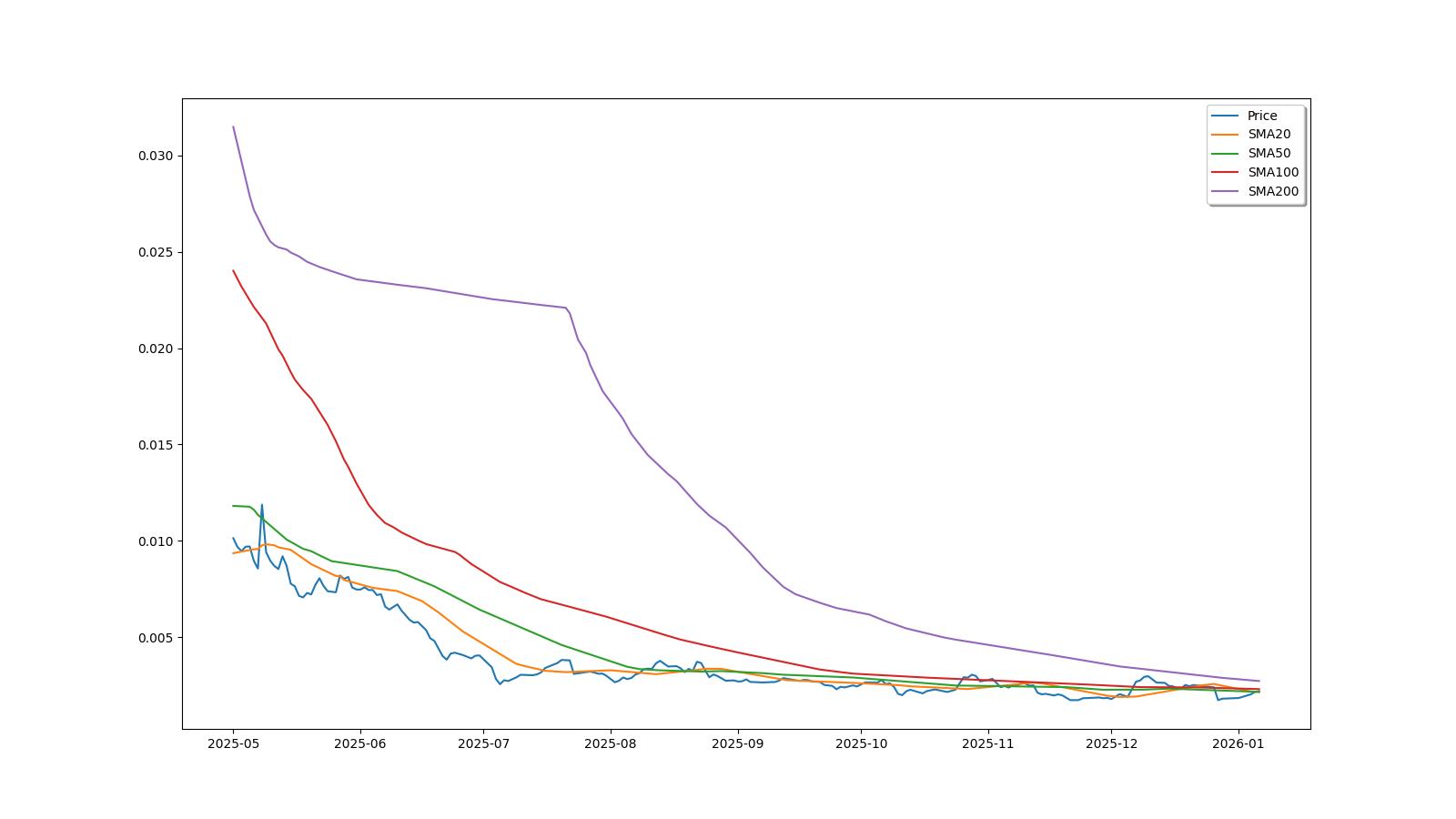 HotKeySwap Simple Moving Averages