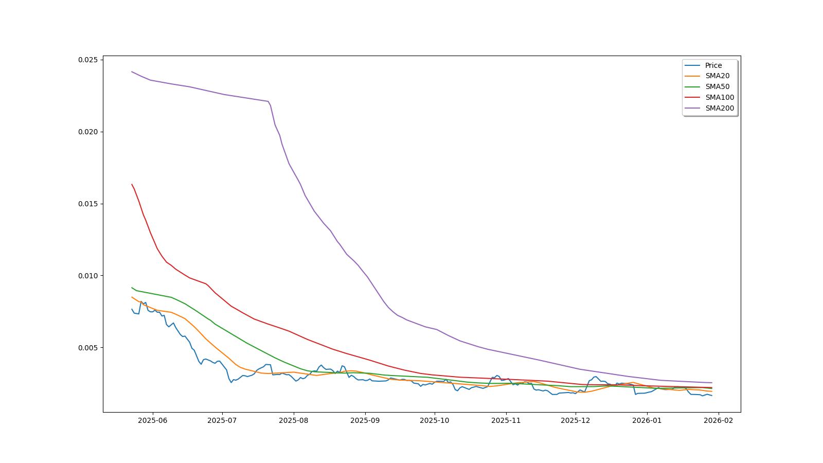 HotKeySwap Simple Moving Averages