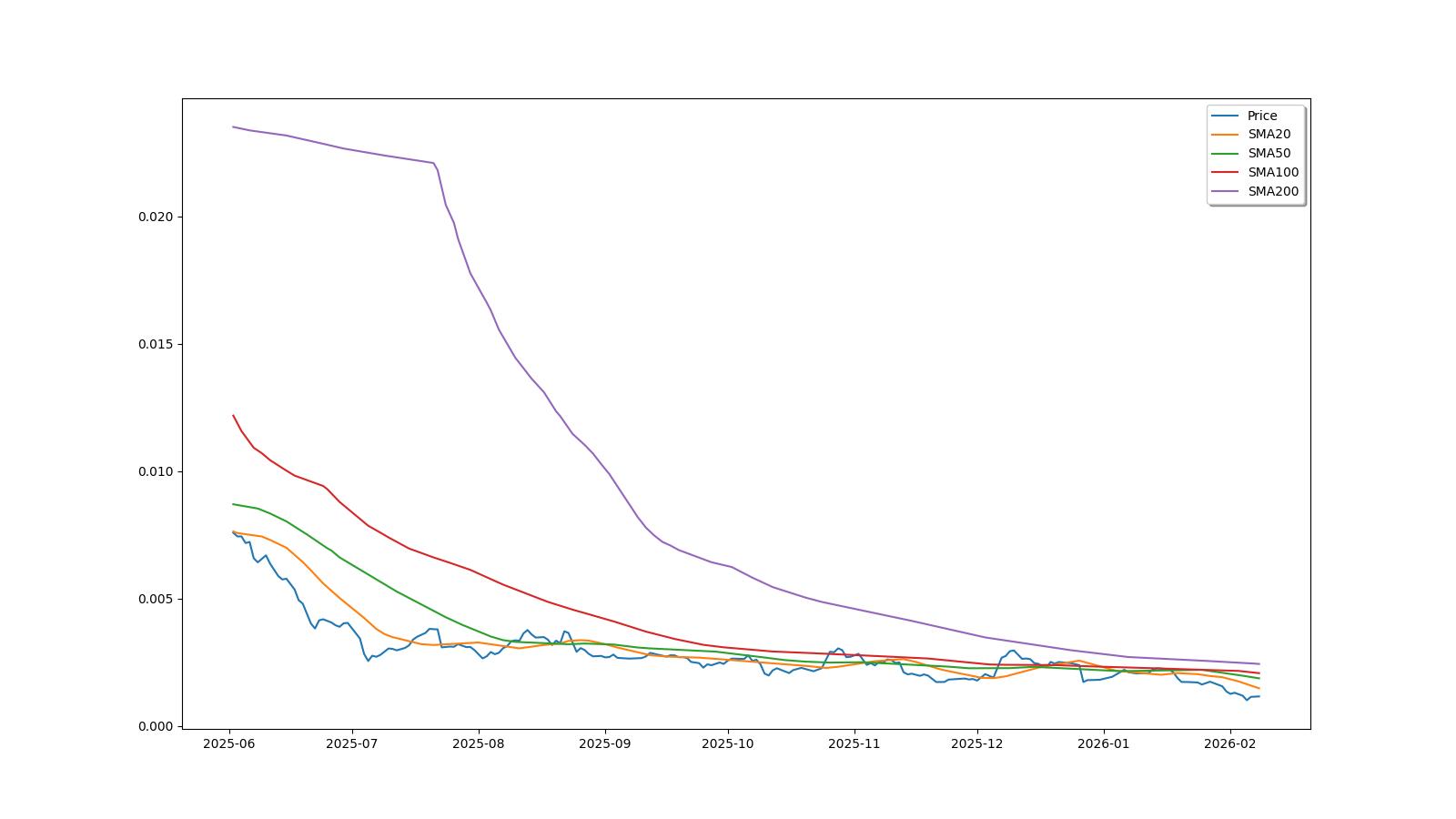 HotKeySwap Simple Moving Averages