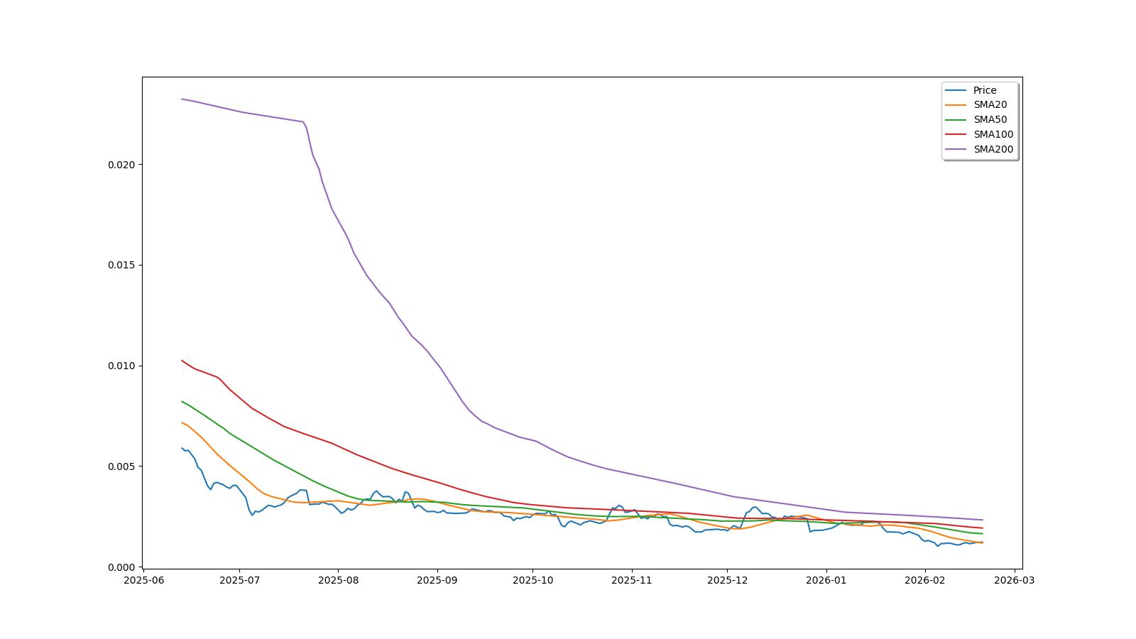 HotKeySwap Simple Moving Averages