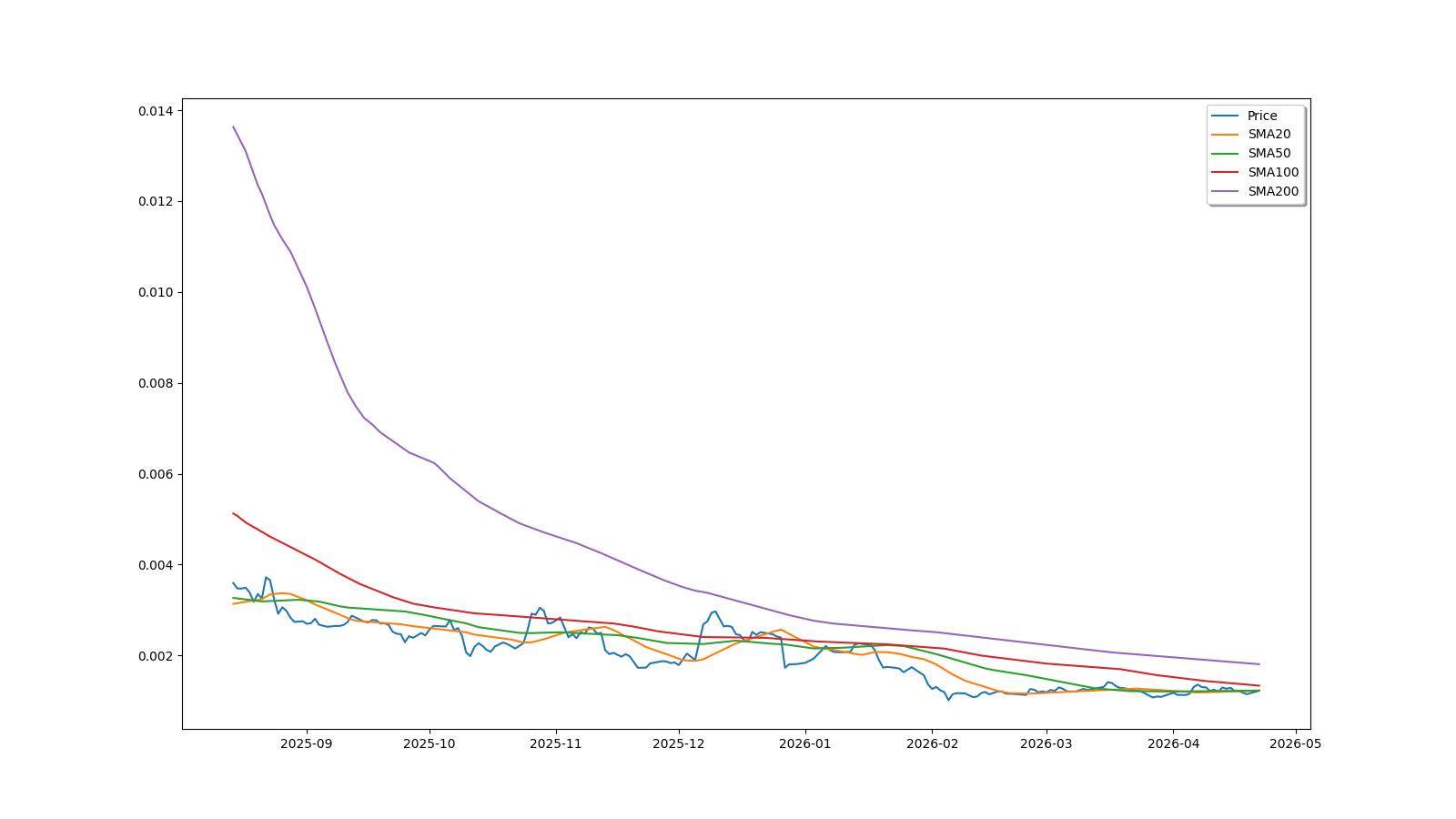 HotKeySwap Simple Moving Averages