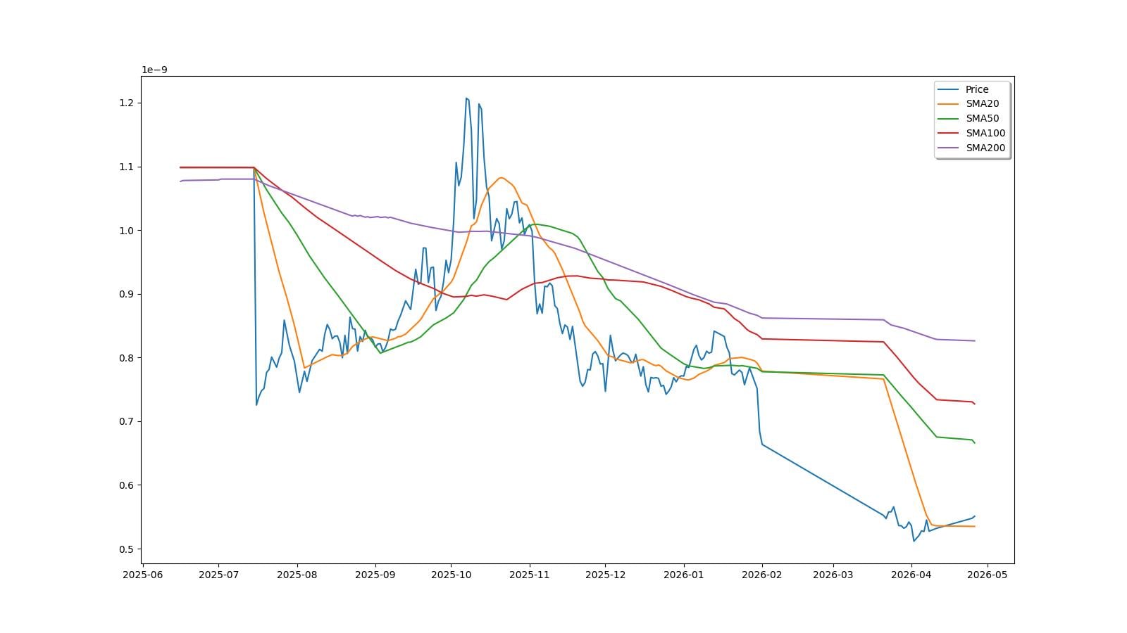 HotMoon Simple Moving Averages