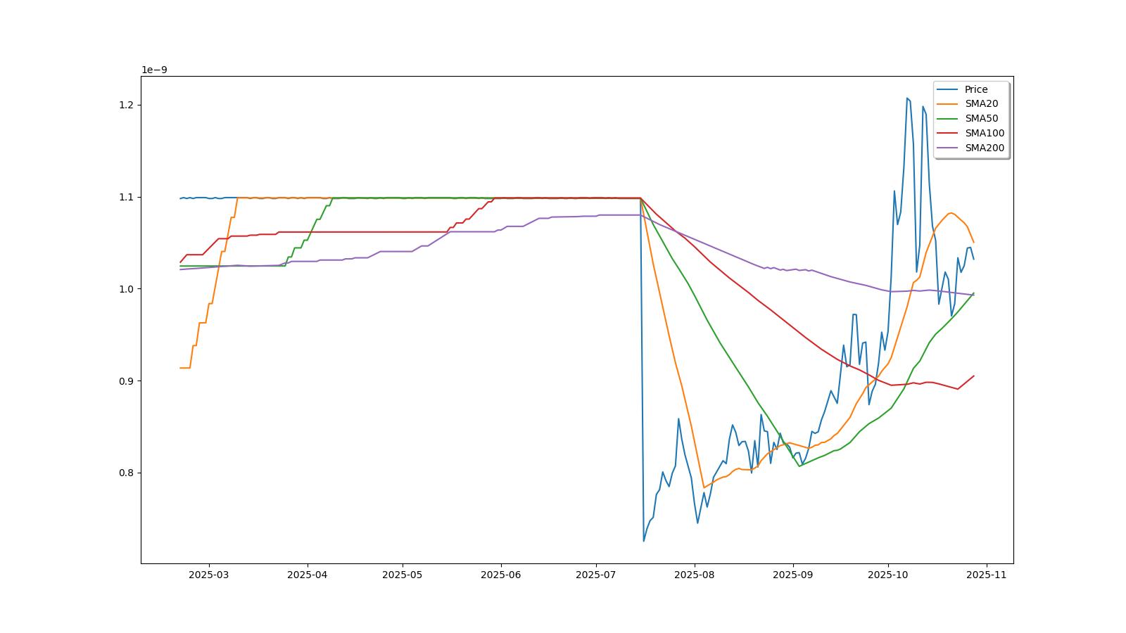 HotMoon Simple Moving Averages
