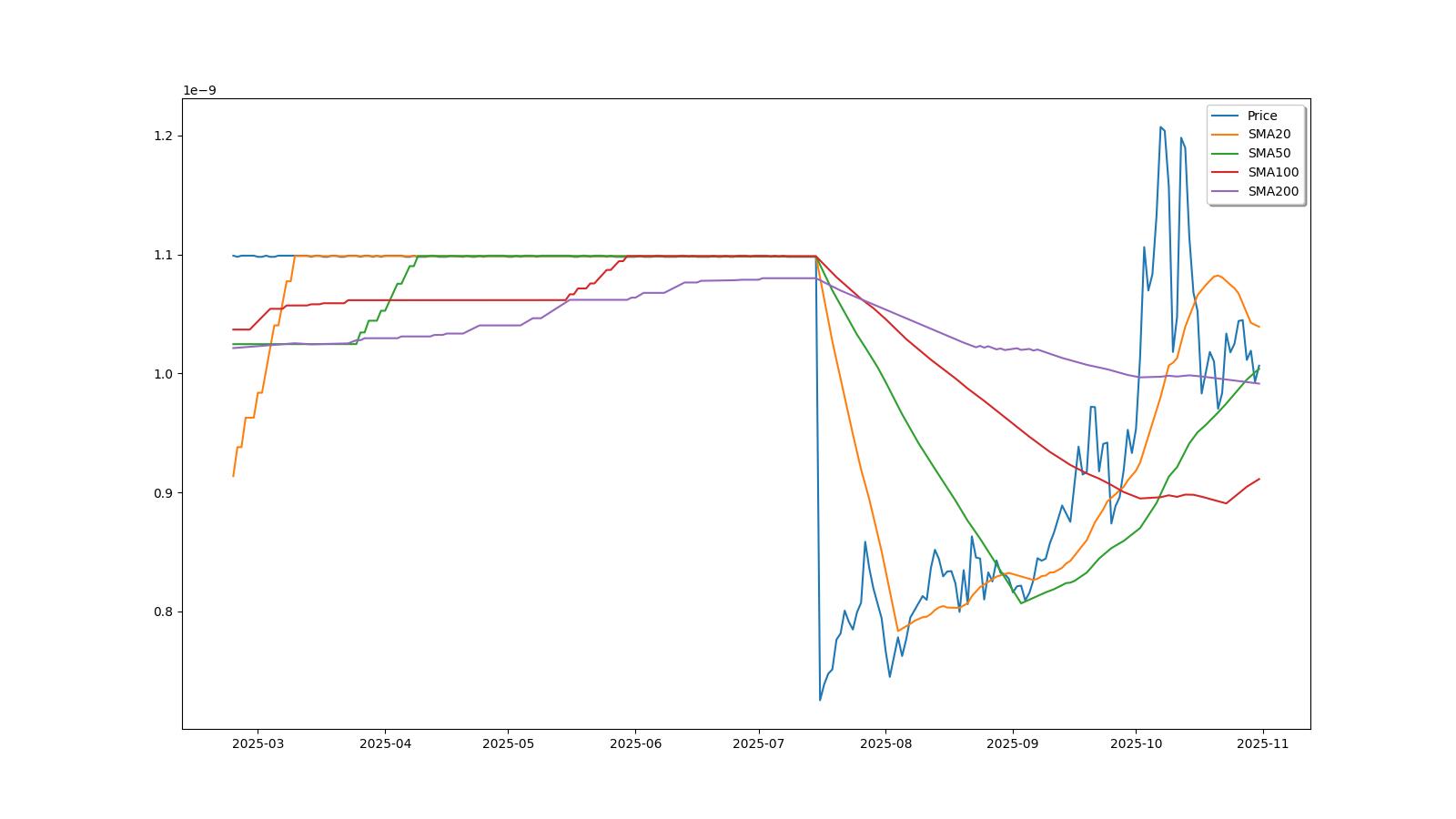 HotMoon Simple Moving Averages