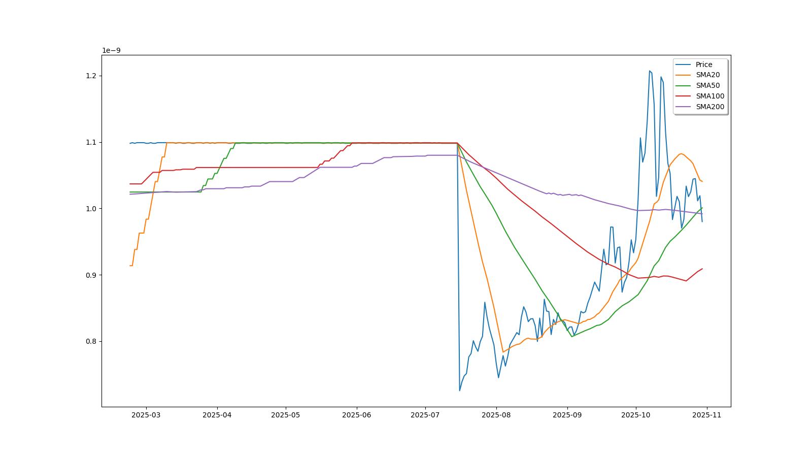 HotMoon Simple Moving Averages