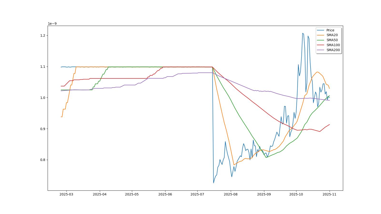 HotMoon Simple Moving Averages