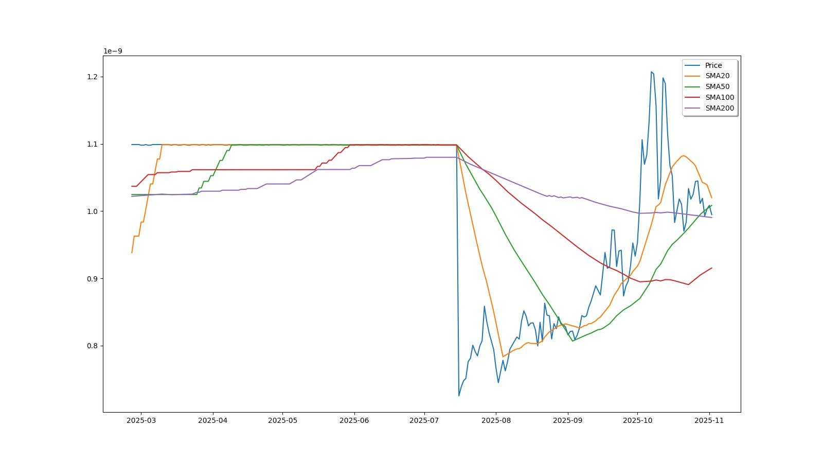 HotMoon Simple Moving Averages