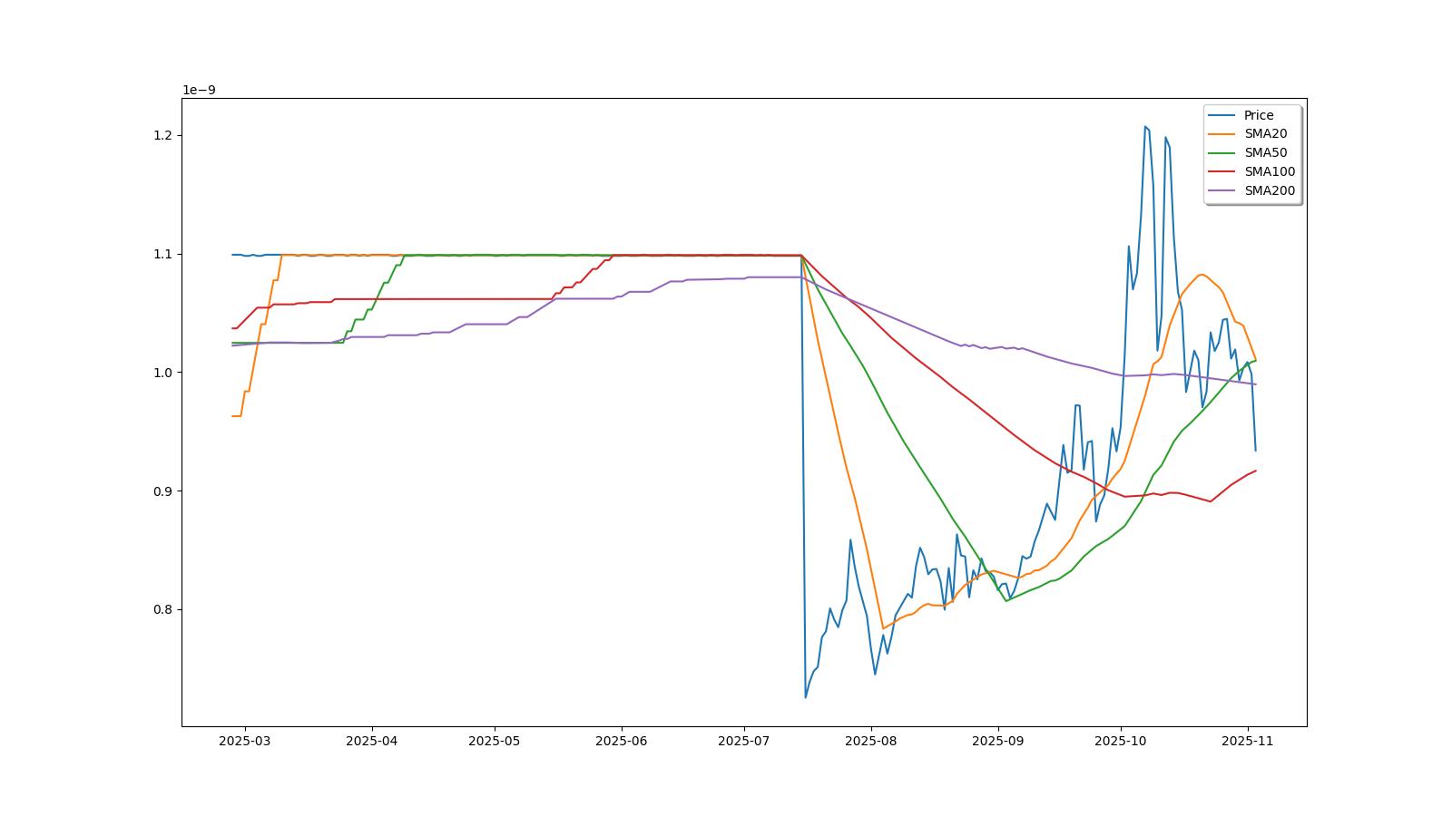 HotMoon Simple Moving Averages