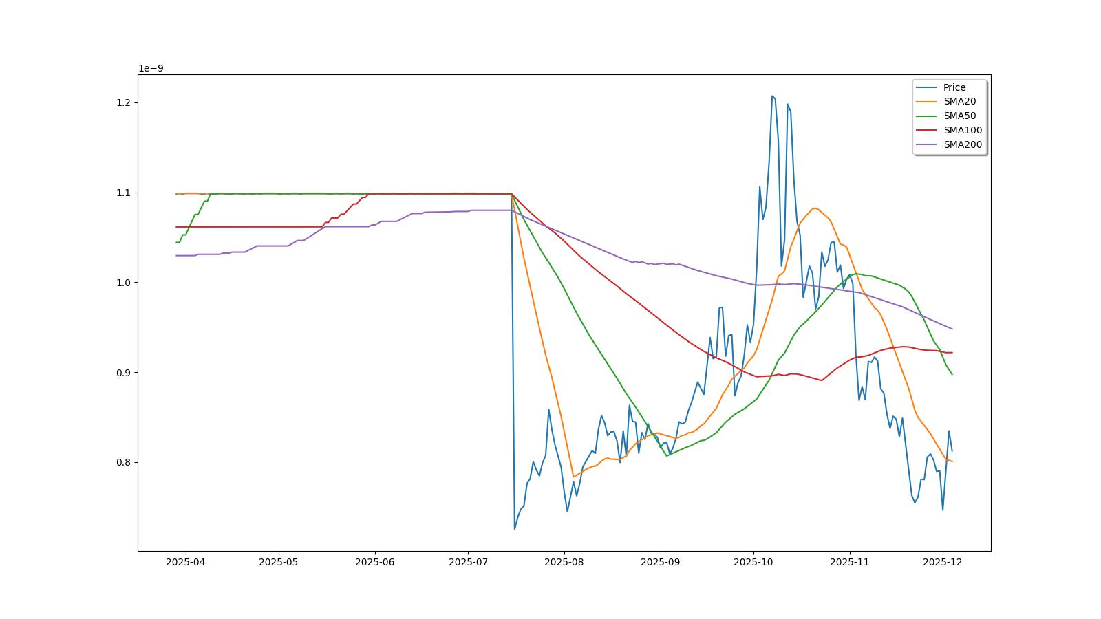 HotMoon Simple Moving Averages