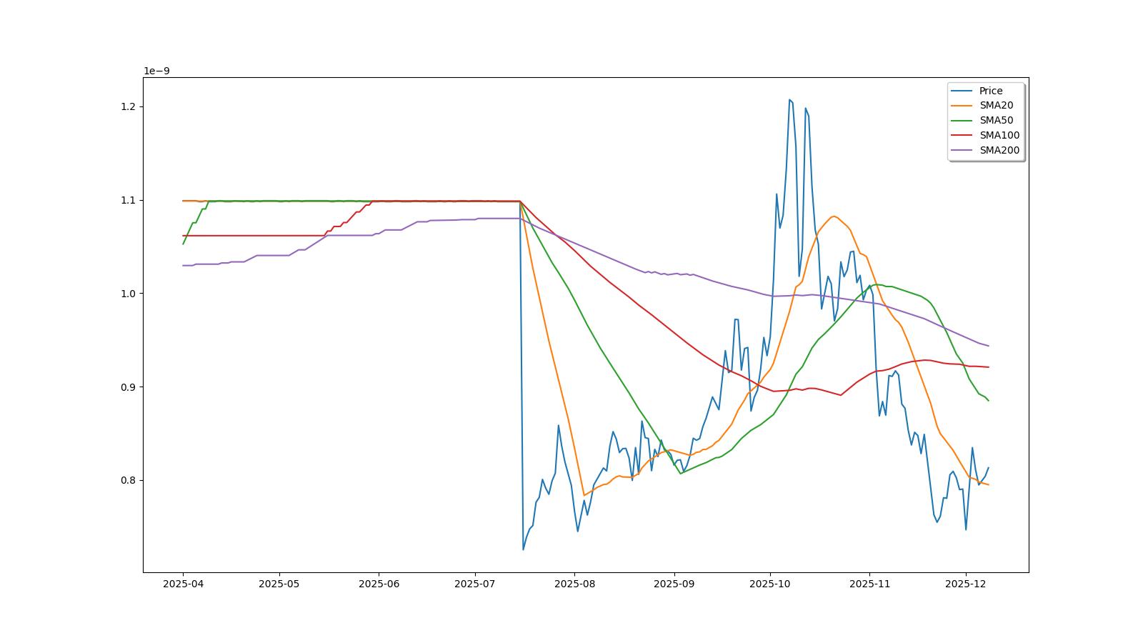 HotMoon Simple Moving Averages
