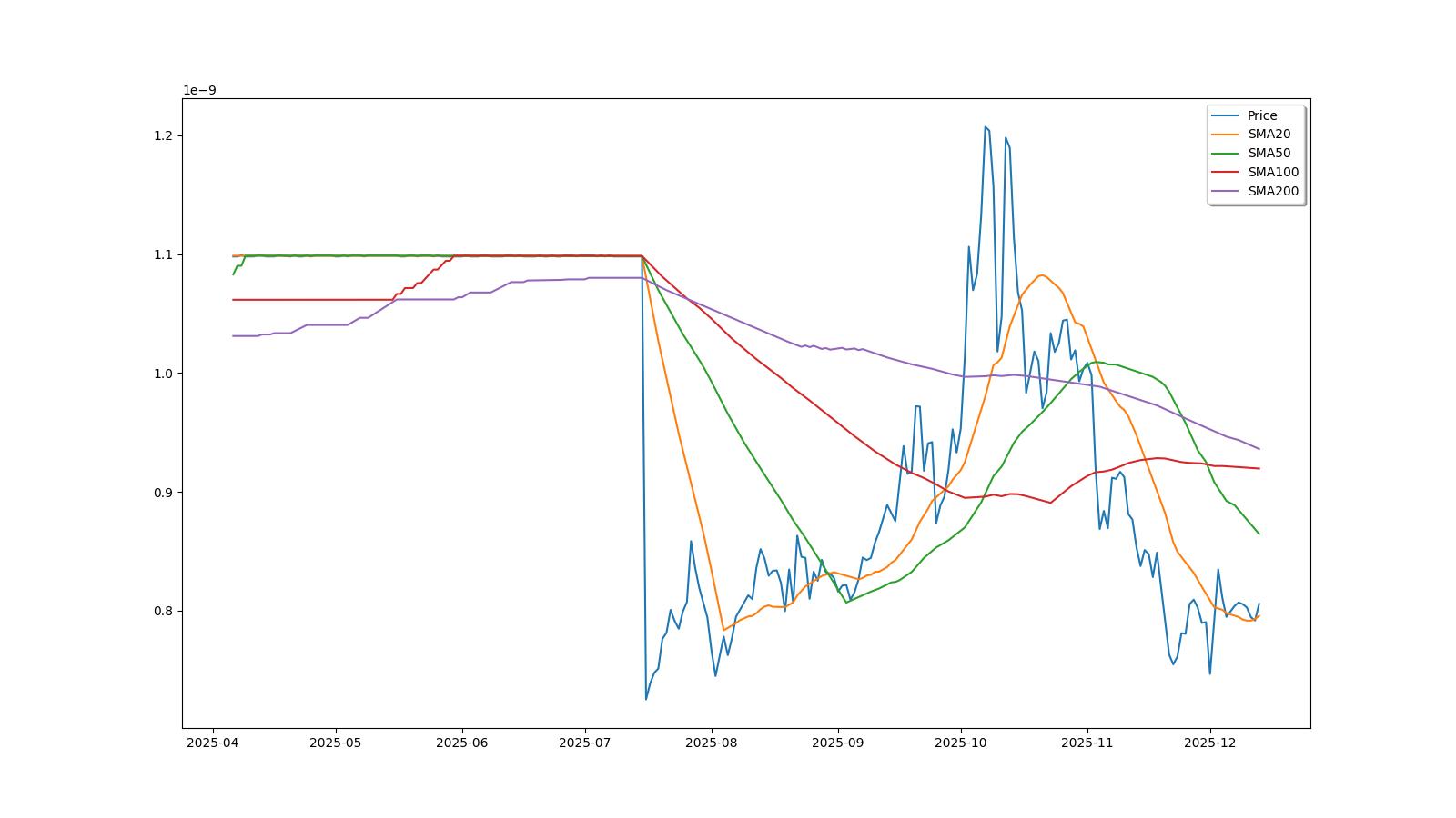 HotMoon Simple Moving Averages