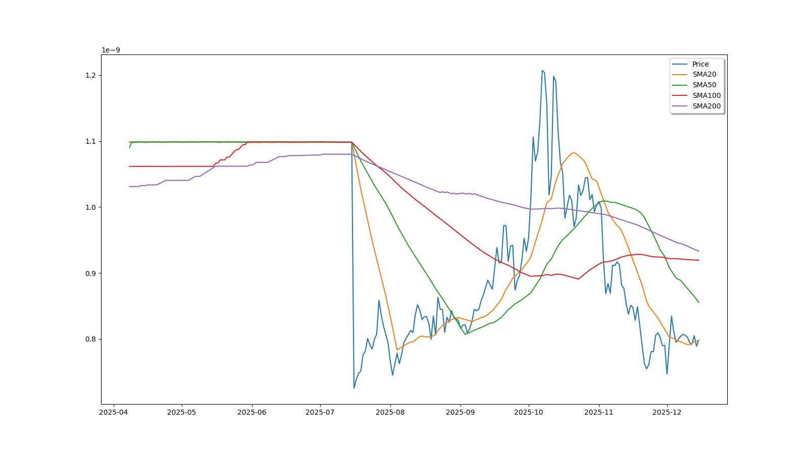 HotMoon Simple Moving Averages
