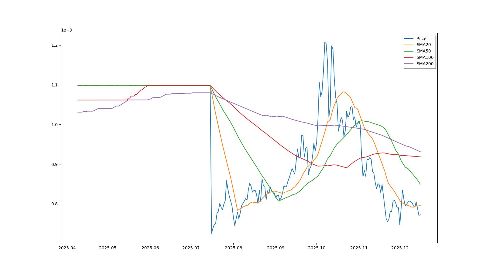 HotMoon Simple Moving Averages