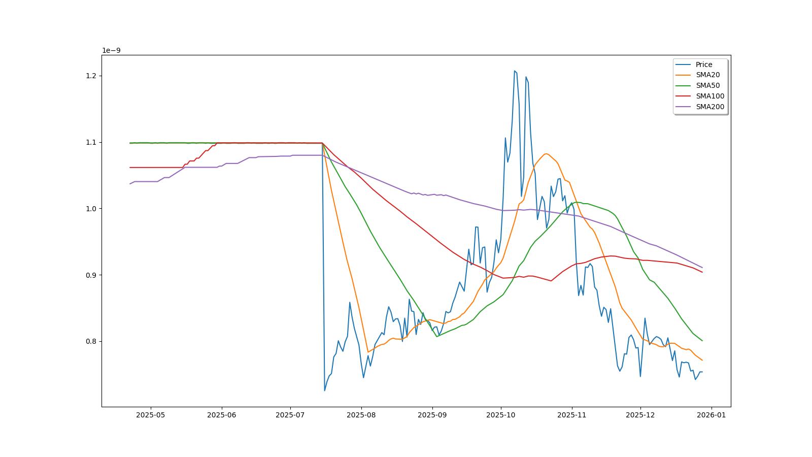 HotMoon Simple Moving Averages