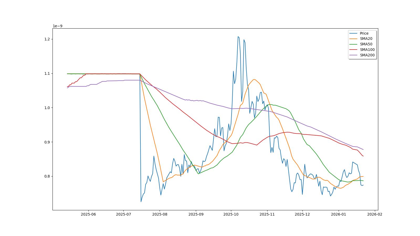 HotMoon Simple Moving Averages