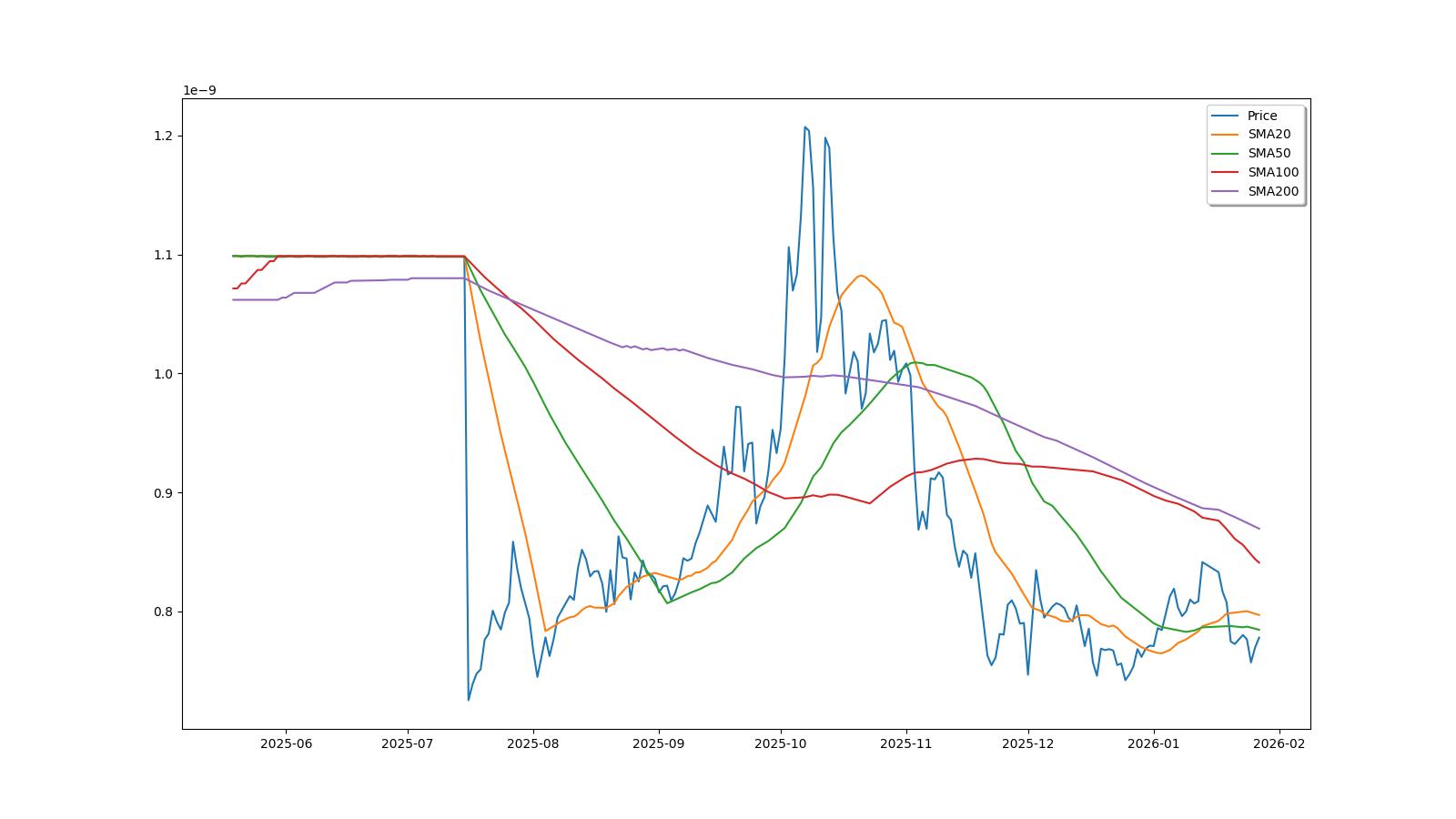 HotMoon Simple Moving Averages