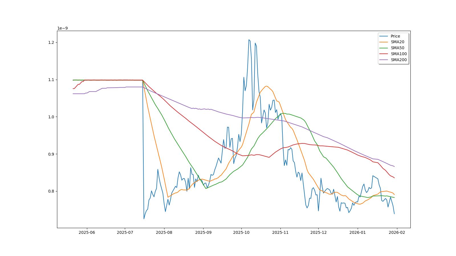 HotMoon Simple Moving Averages