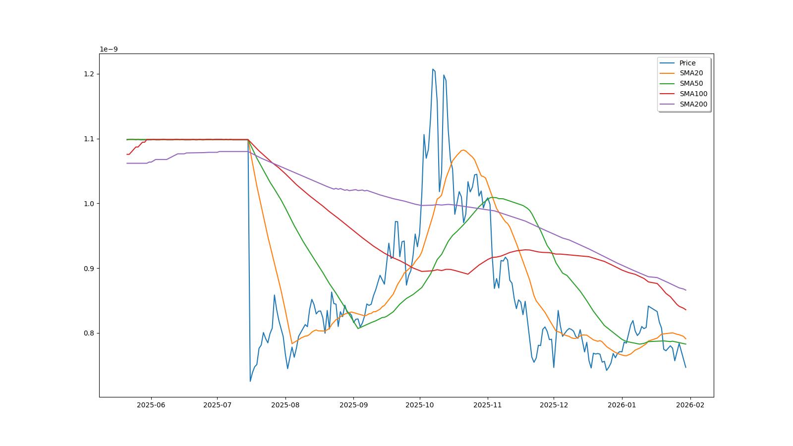 HotMoon Simple Moving Averages
