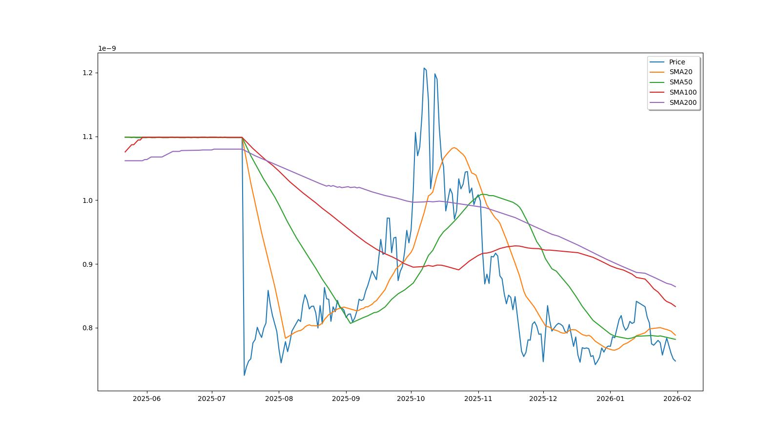 HotMoon Simple Moving Averages