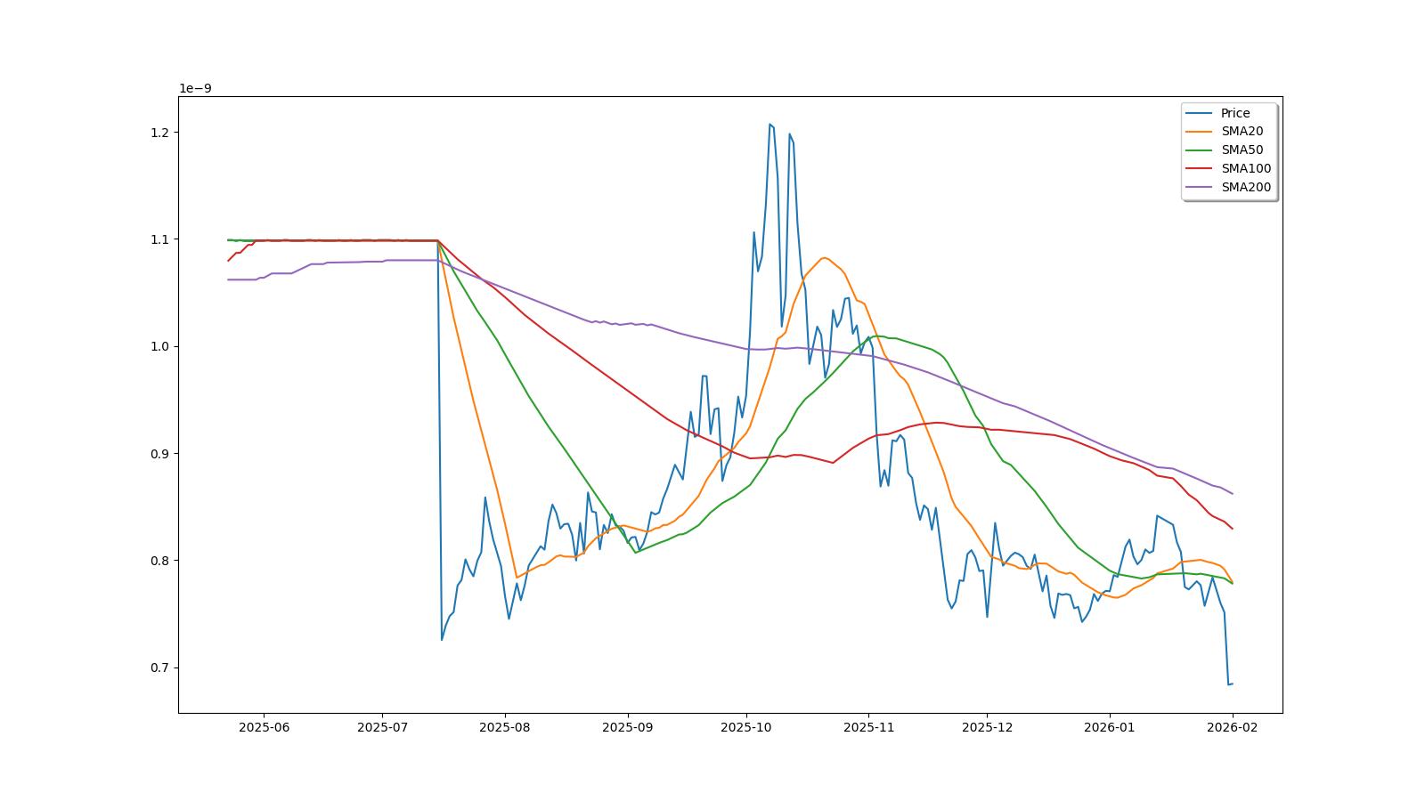 HotMoon Simple Moving Averages