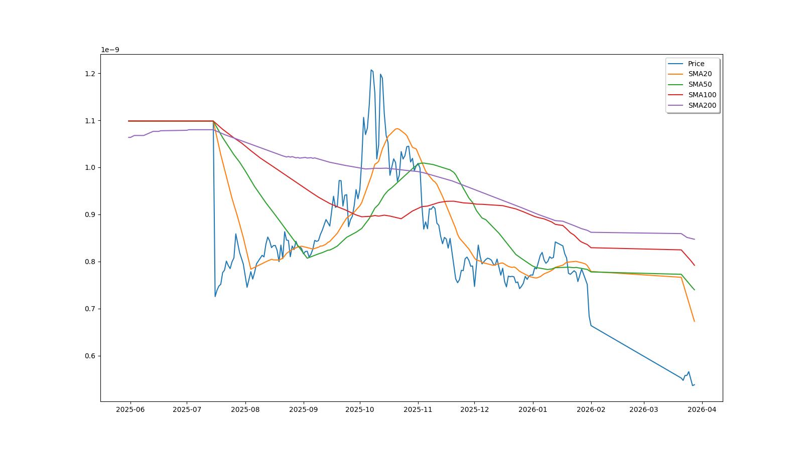 HotMoon Simple Moving Averages