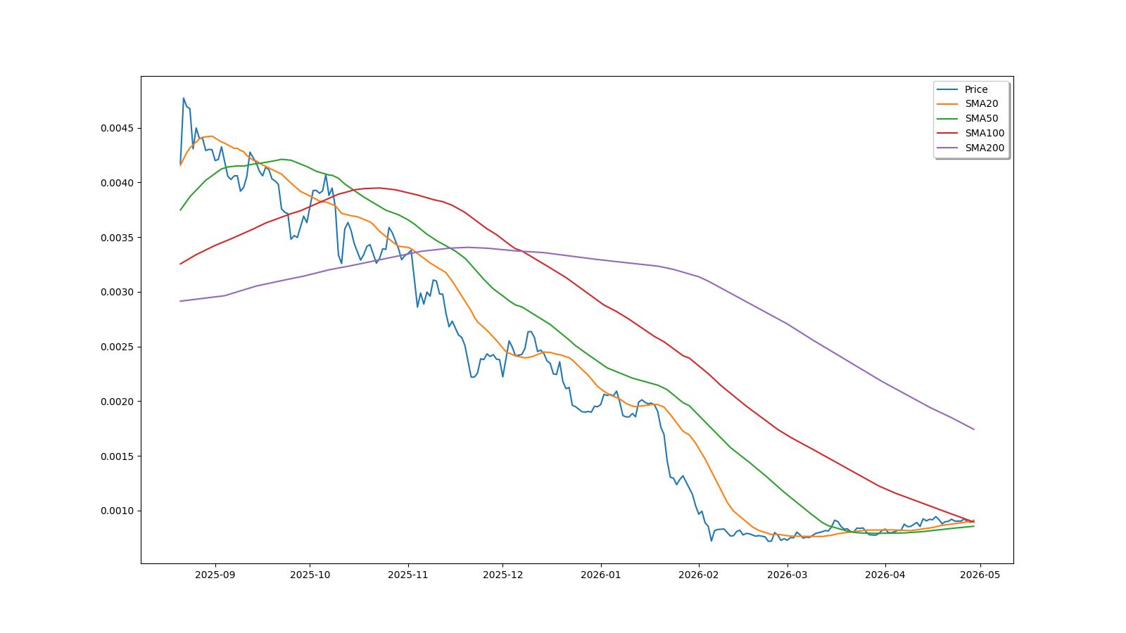 Hourglass Simple Moving Averages