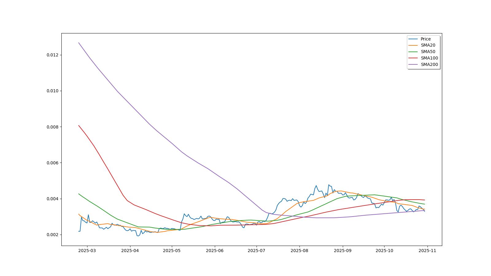 Hourglass Simple Moving Averages