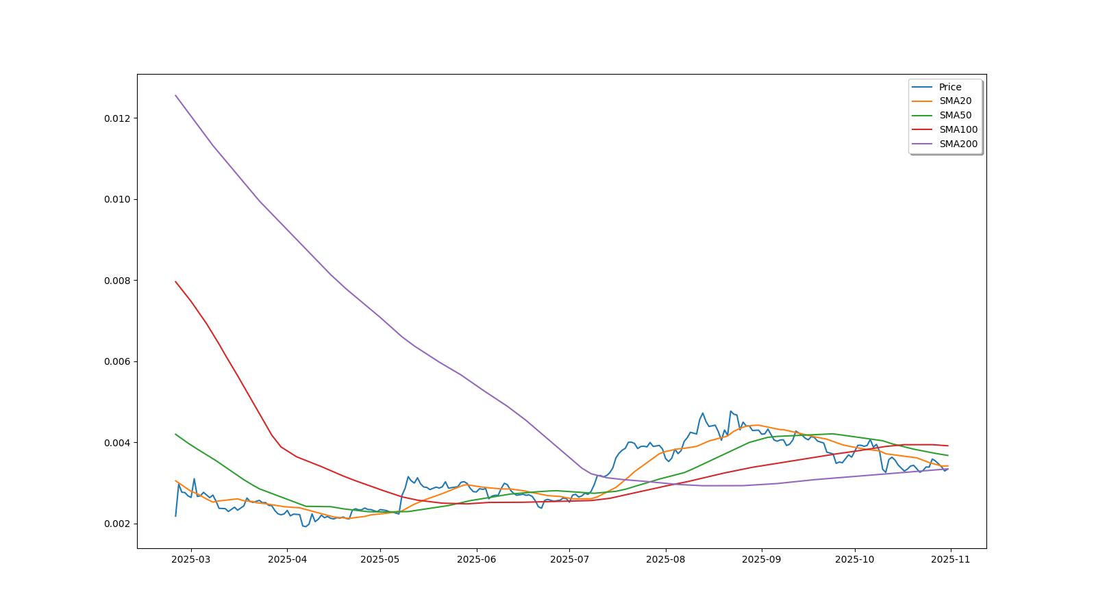 Hourglass Simple Moving Averages