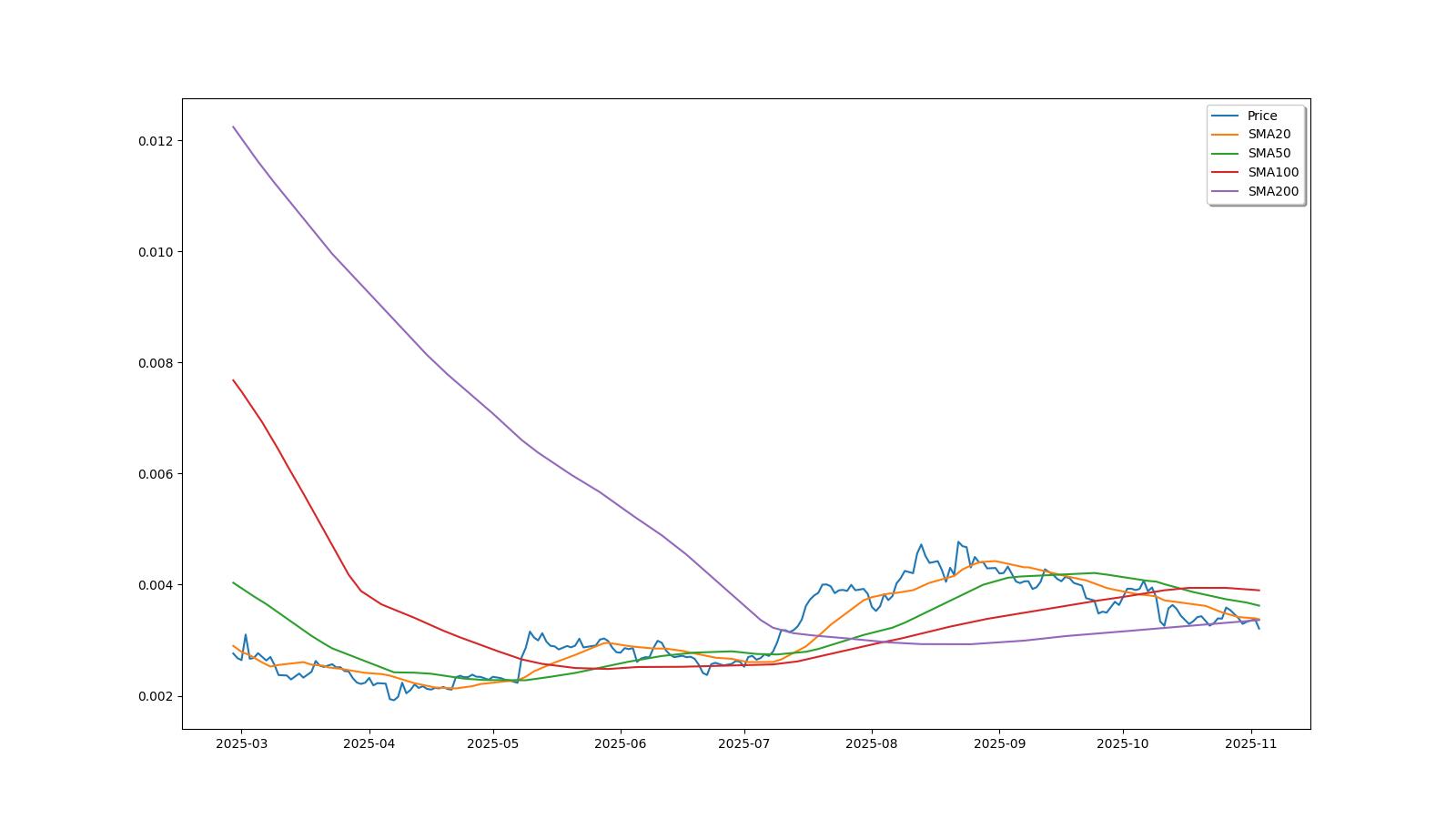 Hourglass Simple Moving Averages