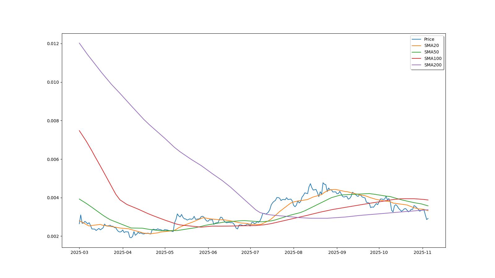 Hourglass Simple Moving Averages
