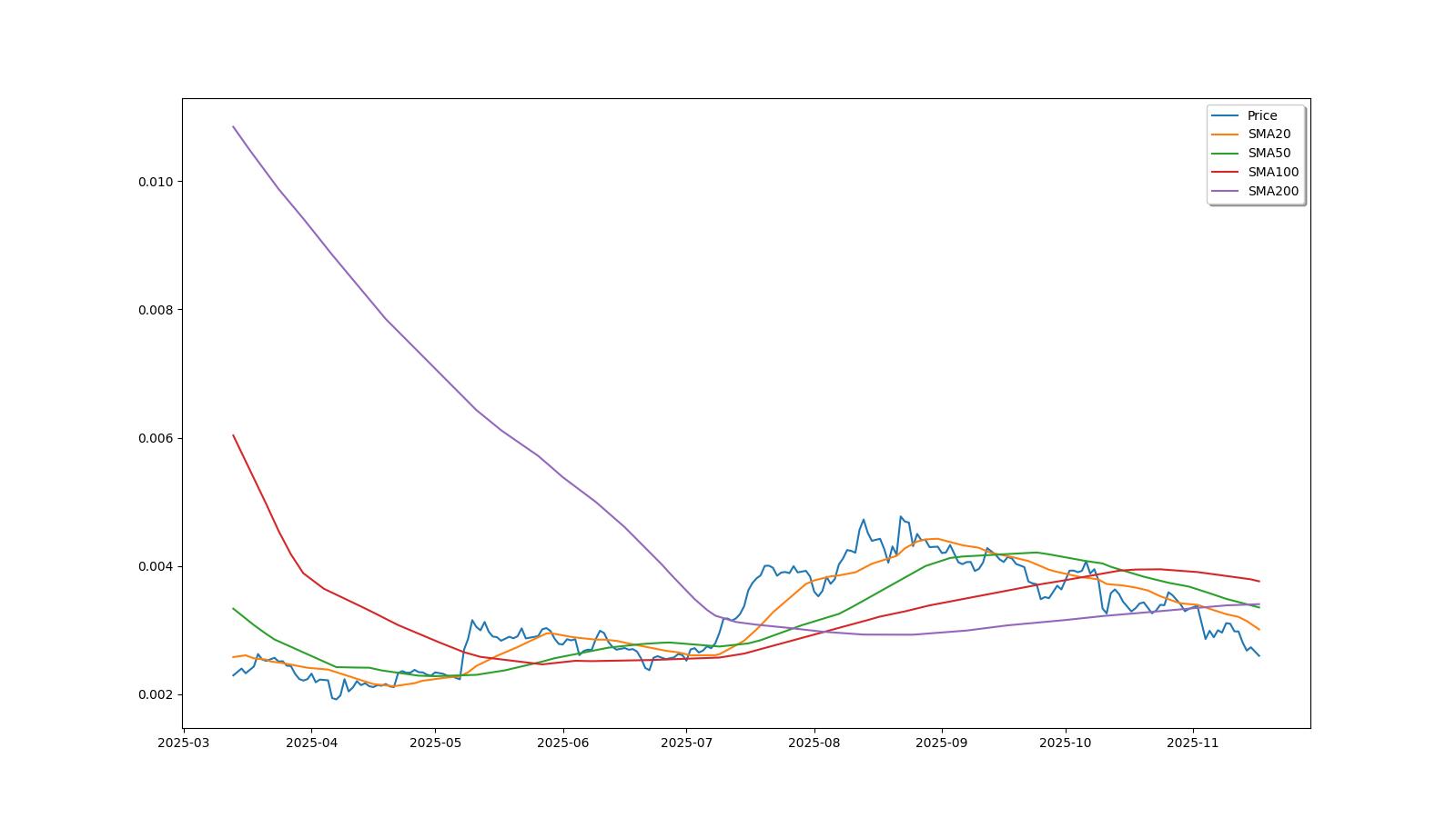 Hourglass Simple Moving Averages