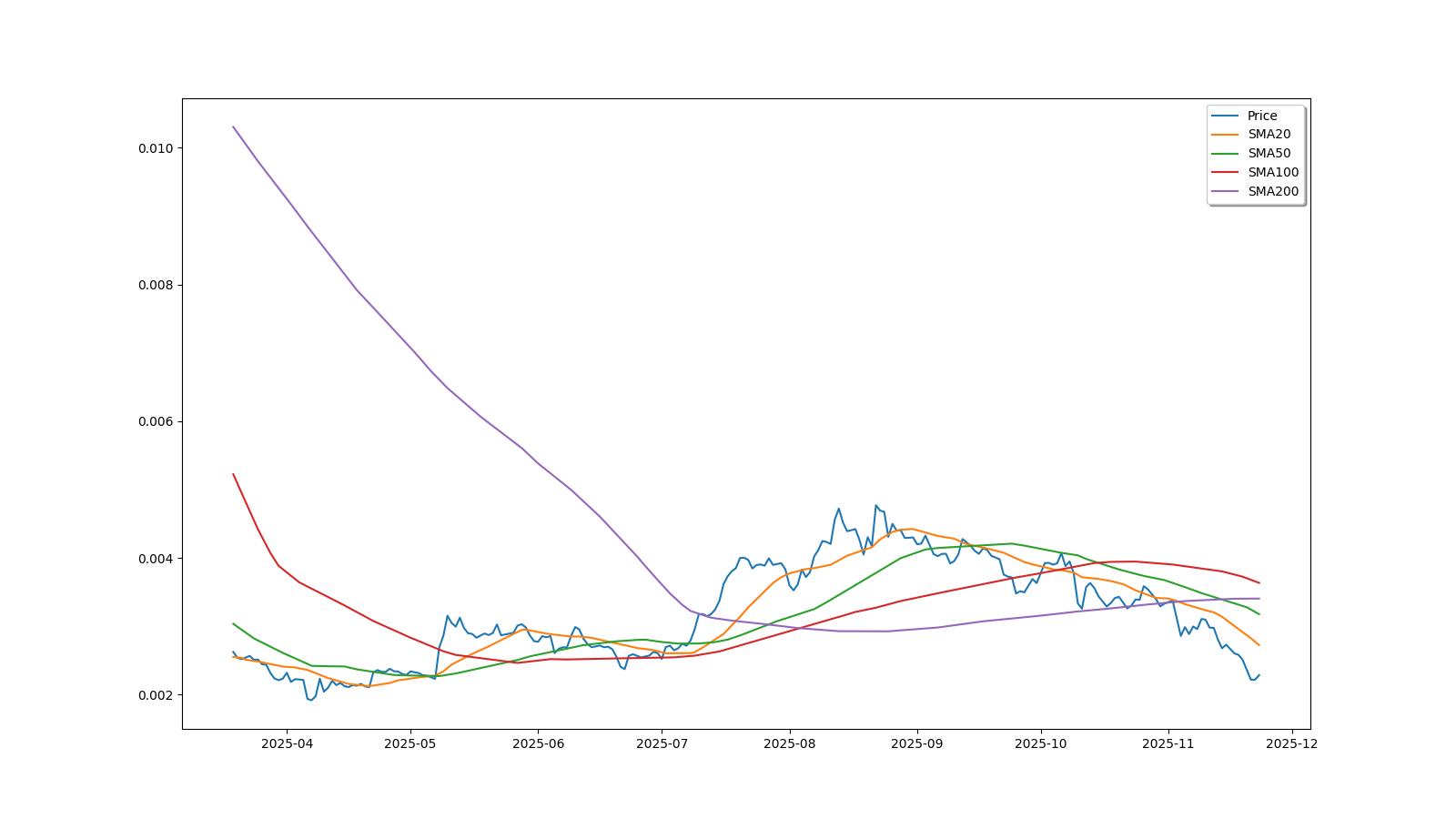 Hourglass Simple Moving Averages
