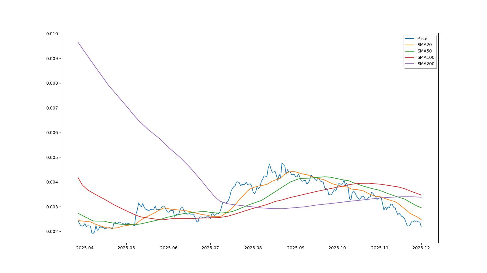 Hourglass Simple Moving Averages