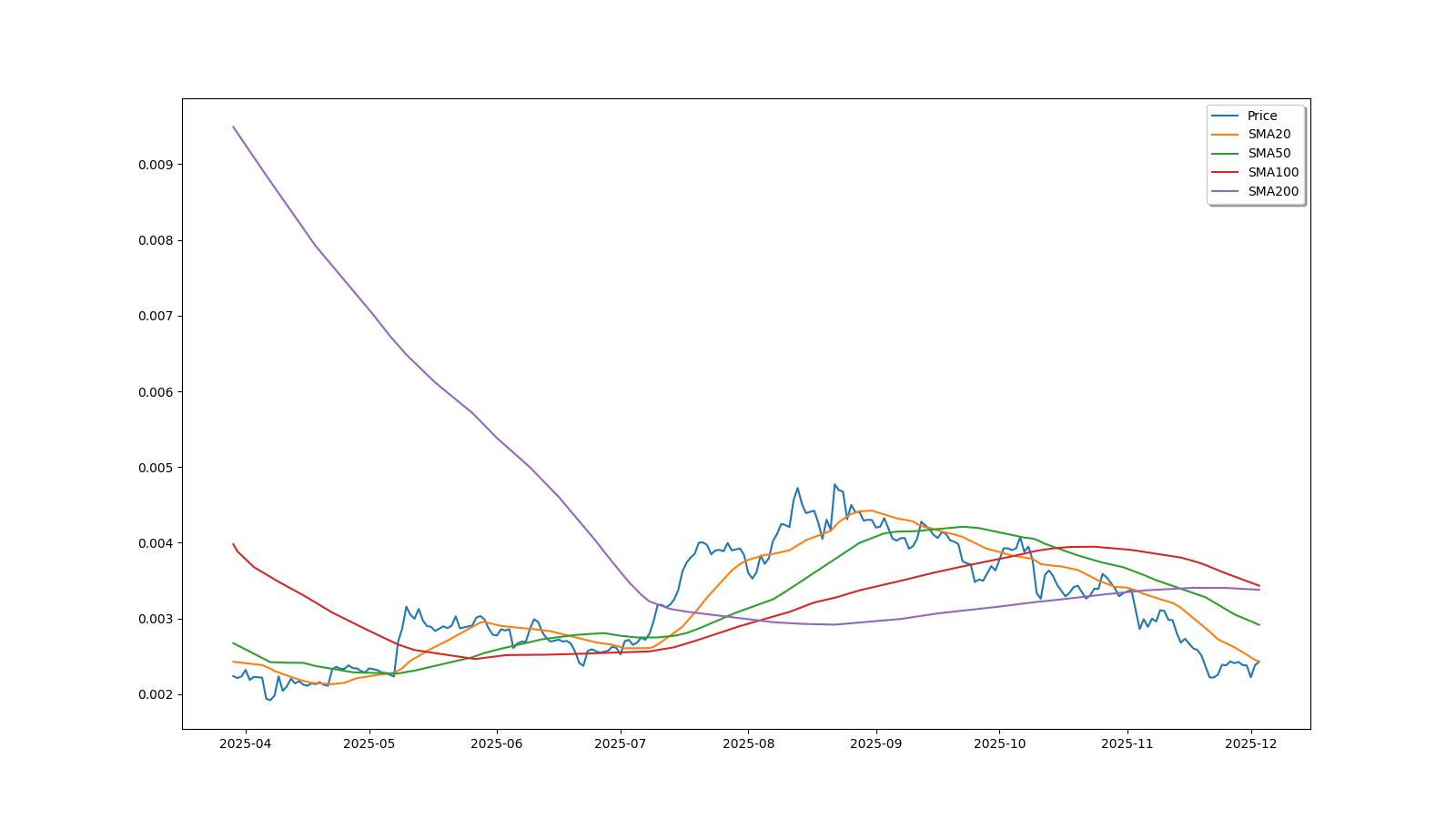 Hourglass Simple Moving Averages