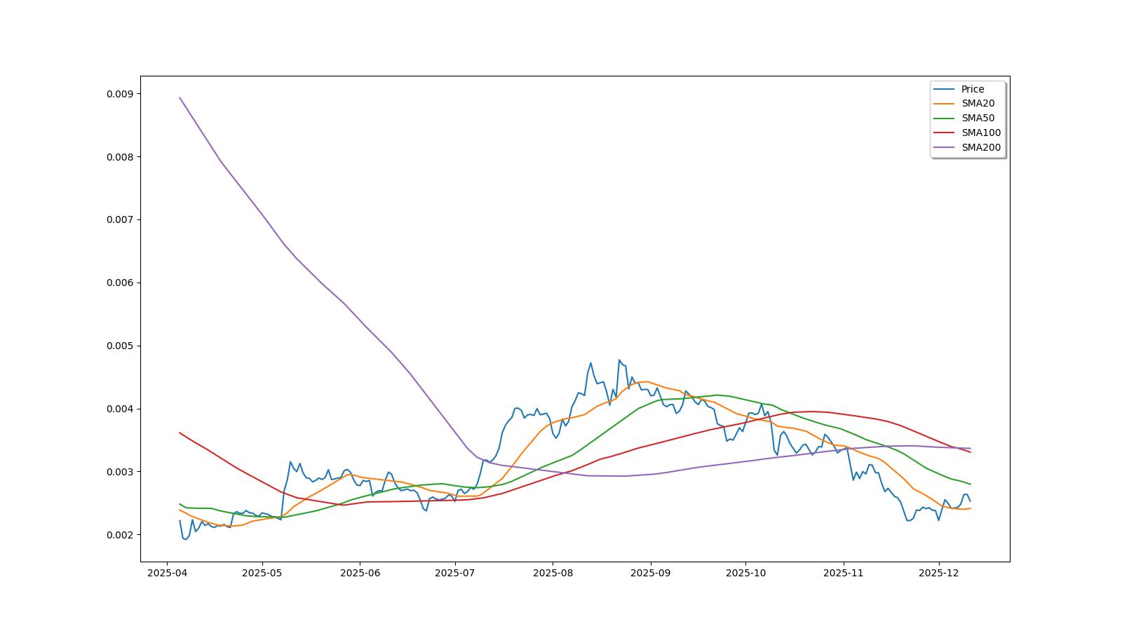 Hourglass Simple Moving Averages