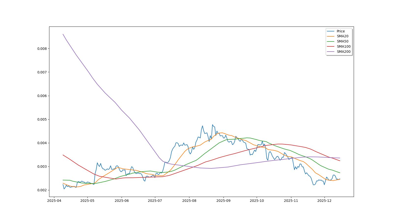 Hourglass Simple Moving Averages