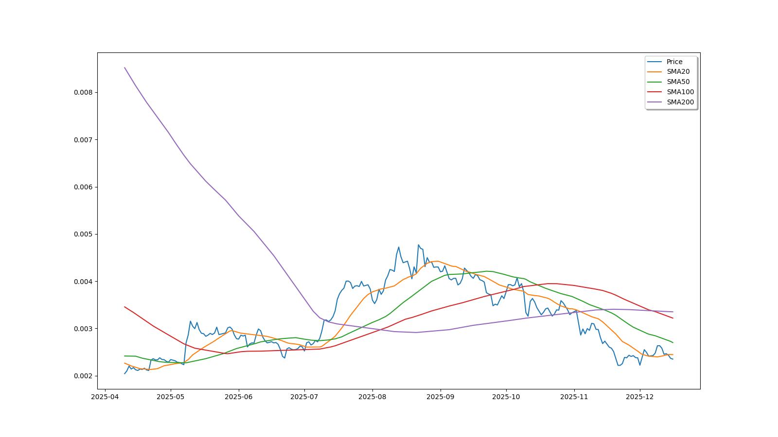 Hourglass Simple Moving Averages