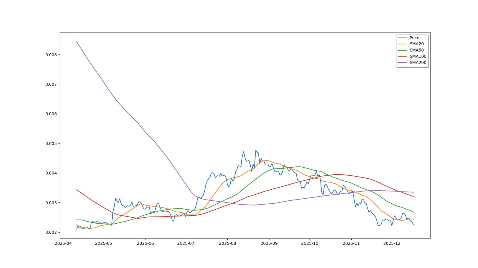 Hourglass Simple Moving Averages