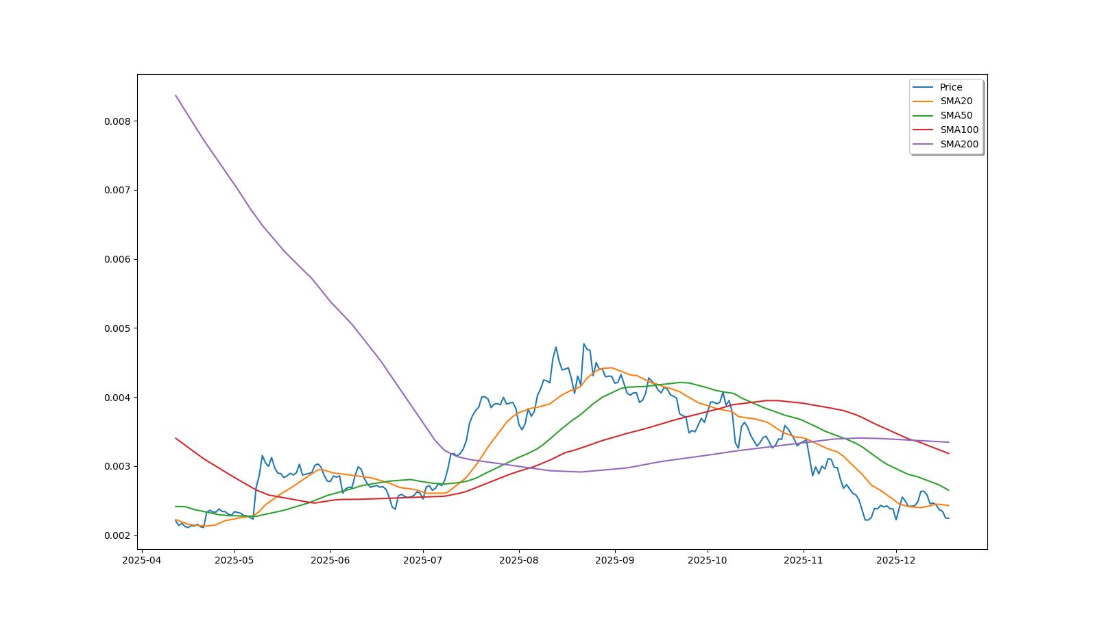 Hourglass Simple Moving Averages