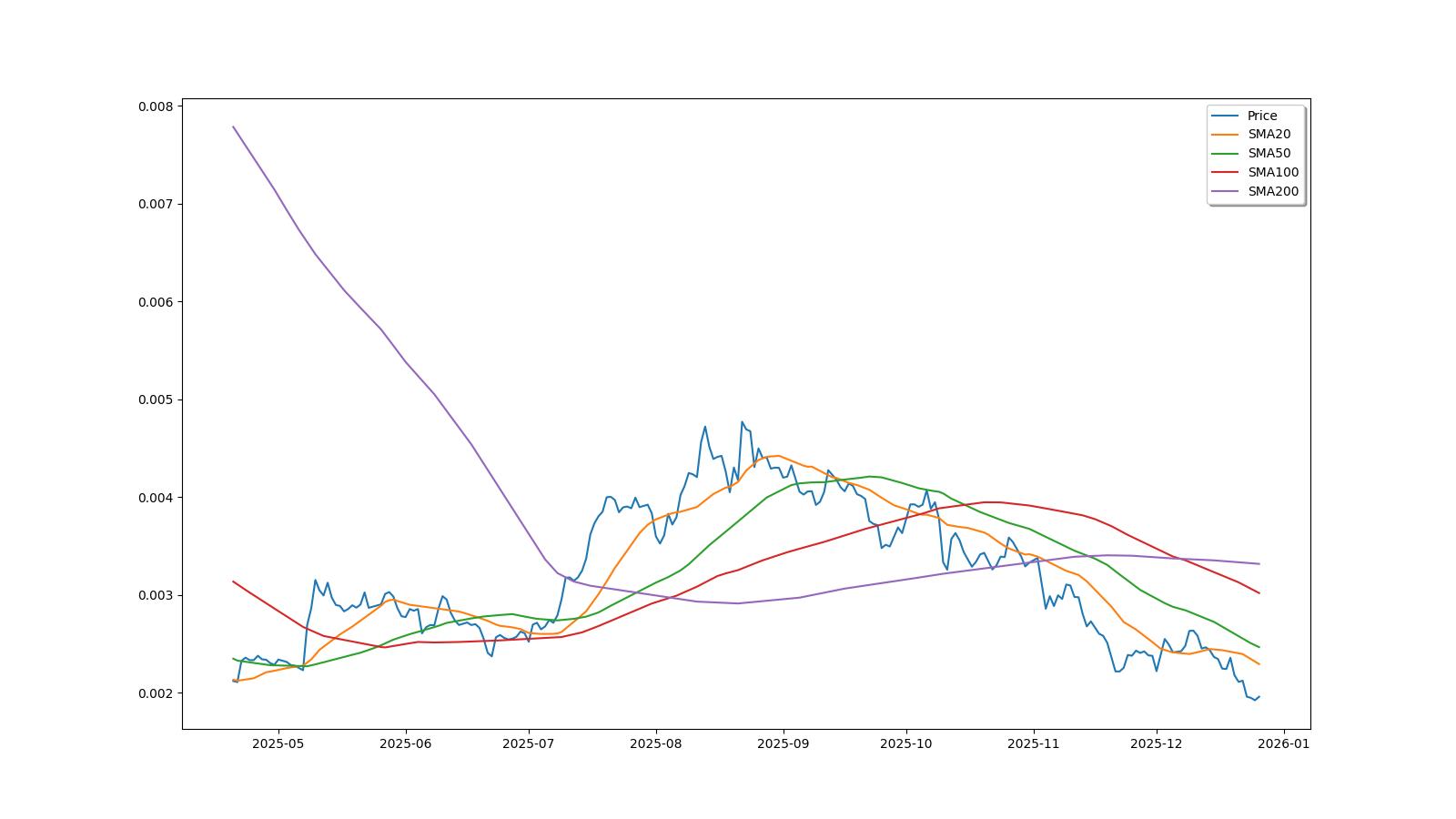 Hourglass Simple Moving Averages