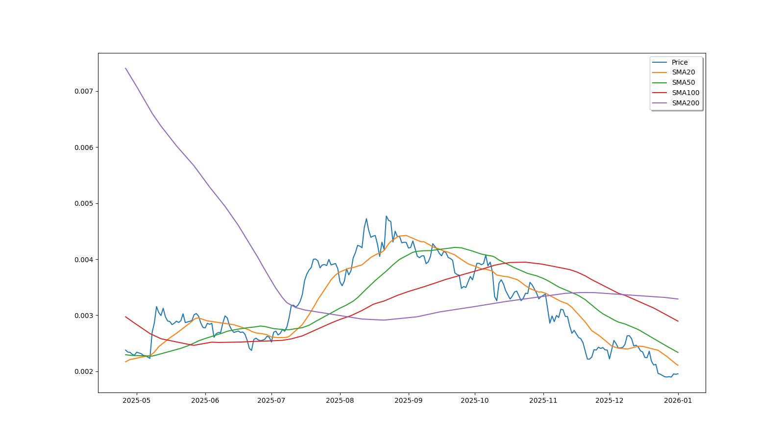Hourglass Simple Moving Averages