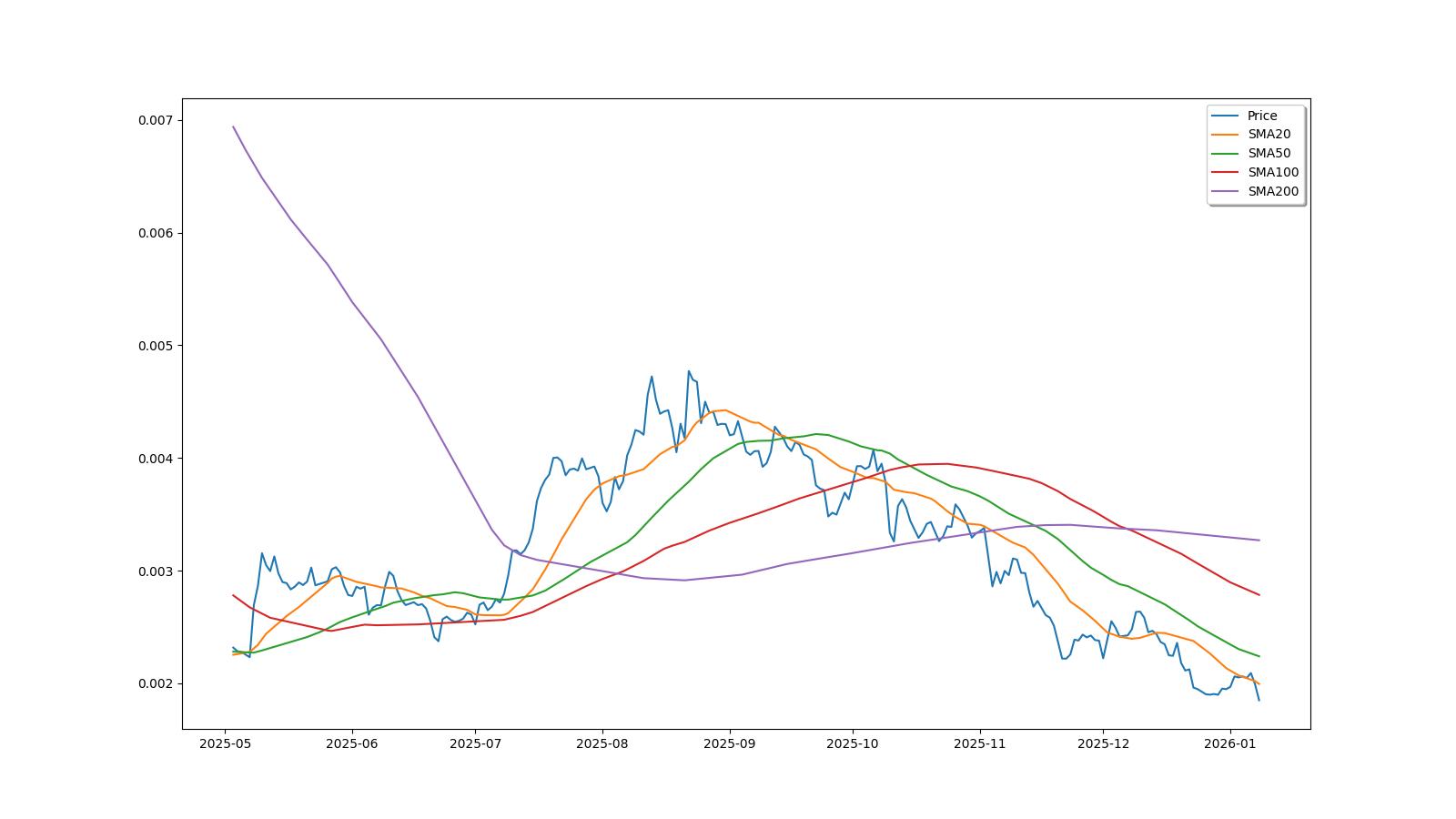 Hourglass Simple Moving Averages