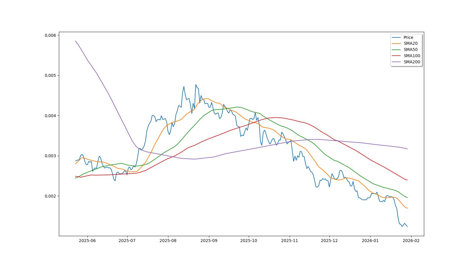 Hourglass Simple Moving Averages