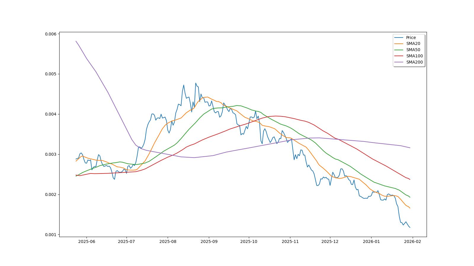 Hourglass Simple Moving Averages