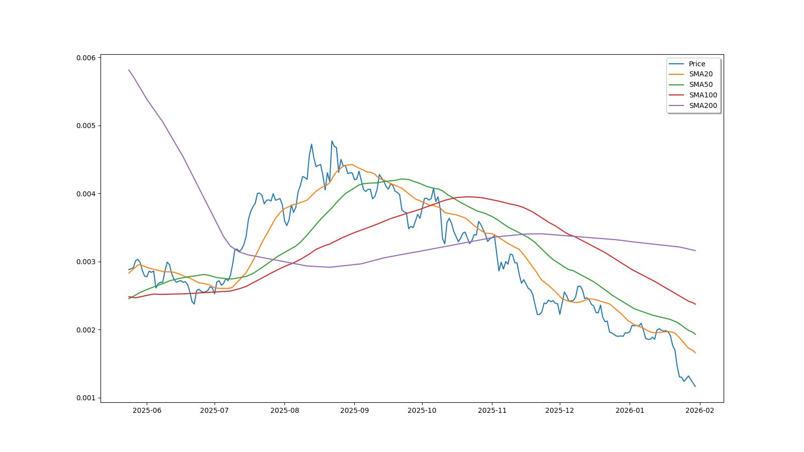 Hourglass Simple Moving Averages