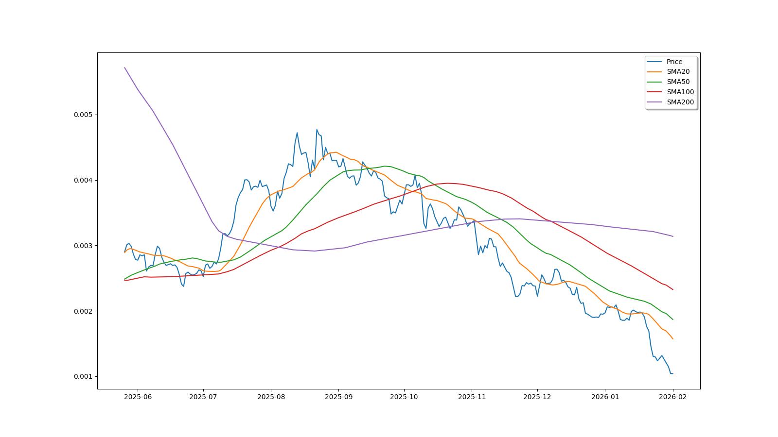 Hourglass Simple Moving Averages