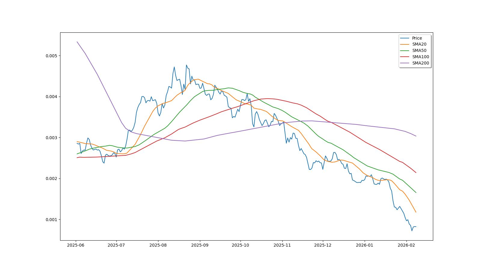 Hourglass Simple Moving Averages