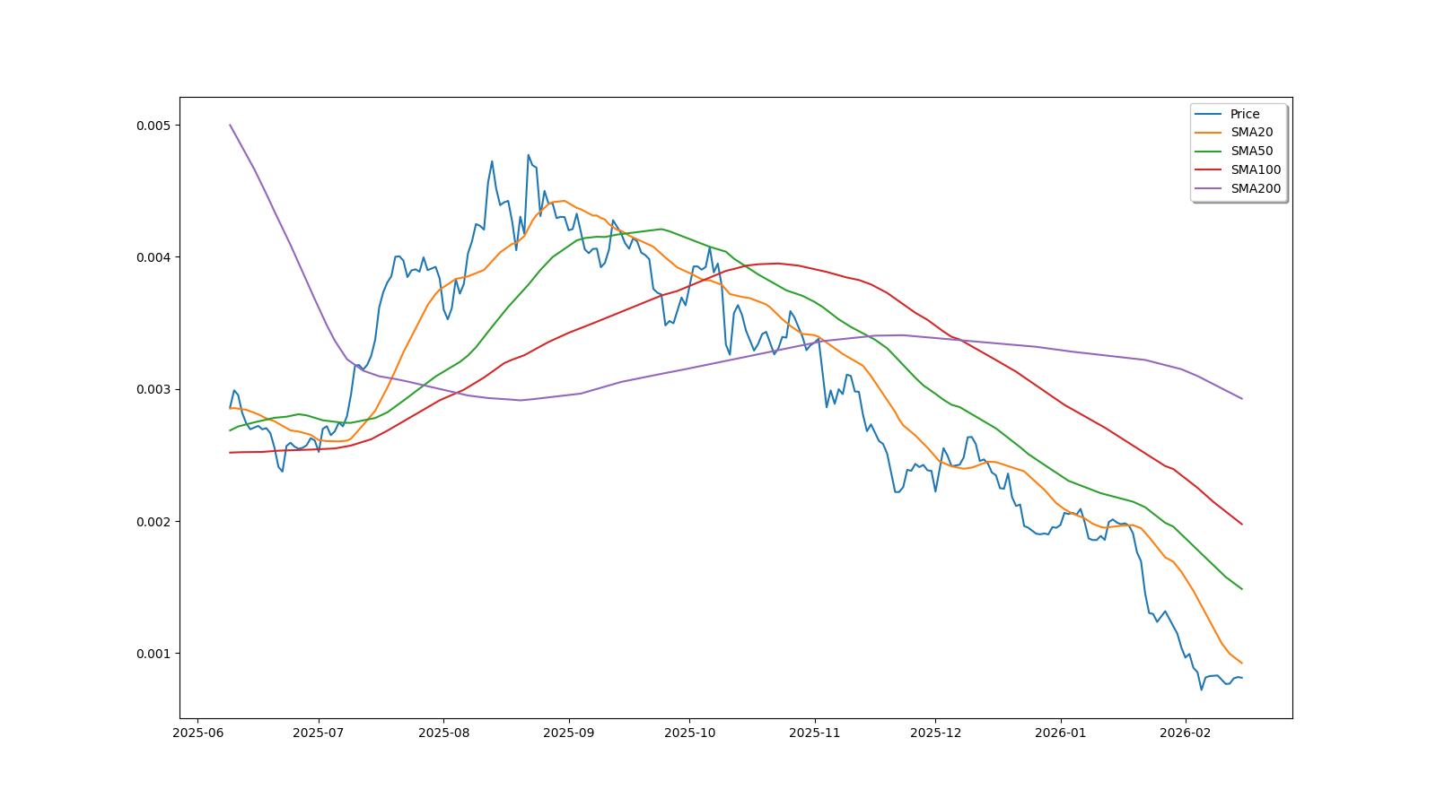 Hourglass Simple Moving Averages