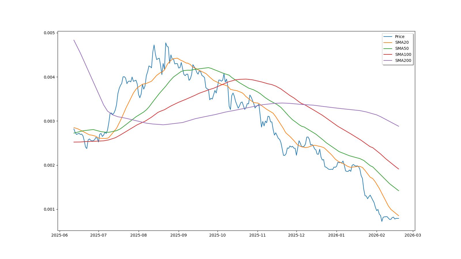 Hourglass Simple Moving Averages