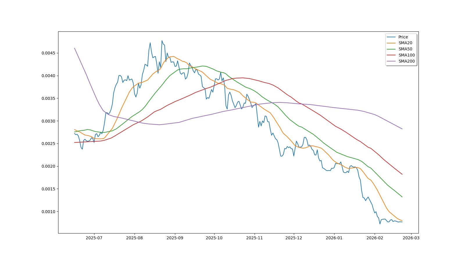 Hourglass Simple Moving Averages